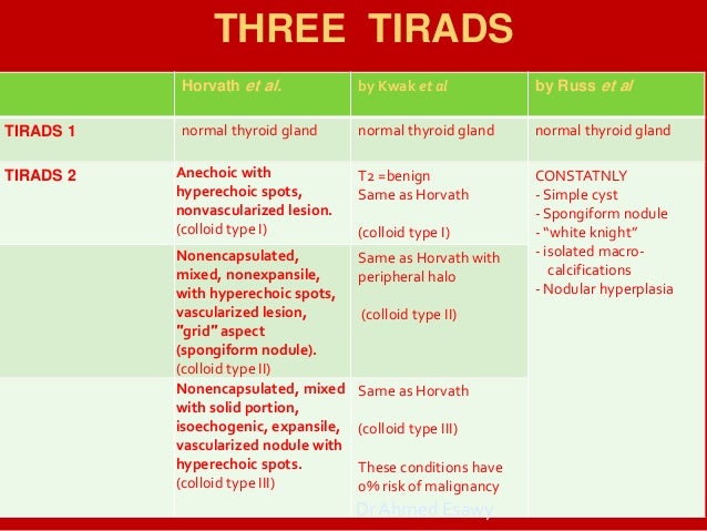 TIRADS (thyroid nodule imaging reporting and data system) Dr Ahmed E…