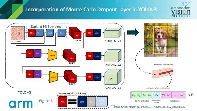 Robust Object Detection Under Dataset Shifts” A Presentation From Arm