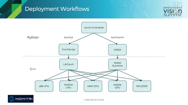 “Deploying PyTorch Models for Real-time Inference On the Edge,” a ...