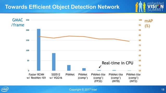 "Designing Deep Neural Network Algorithms for Embedded Devices," a Presentation from Intel | PPT
