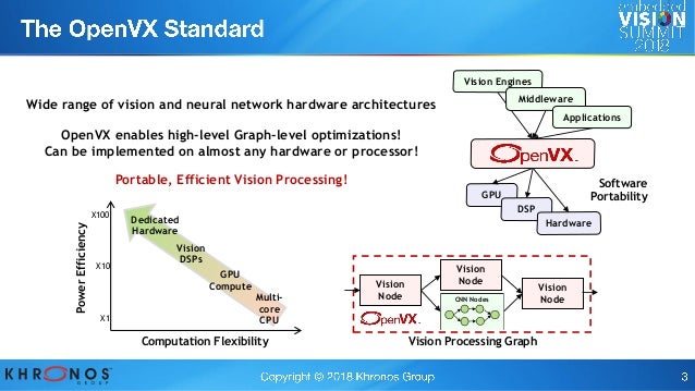 The Openvx Computer Vision And Neural Network Inference Library Stan 