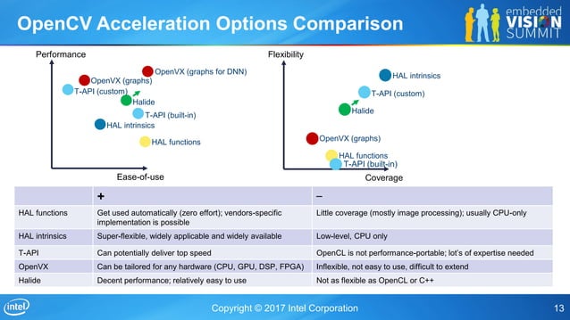 Making Opencv Code Run Fast A Presentation From Intel Ppt