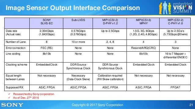 "Image Sensor Formats and Interfaces for IoT Applications," a Present…