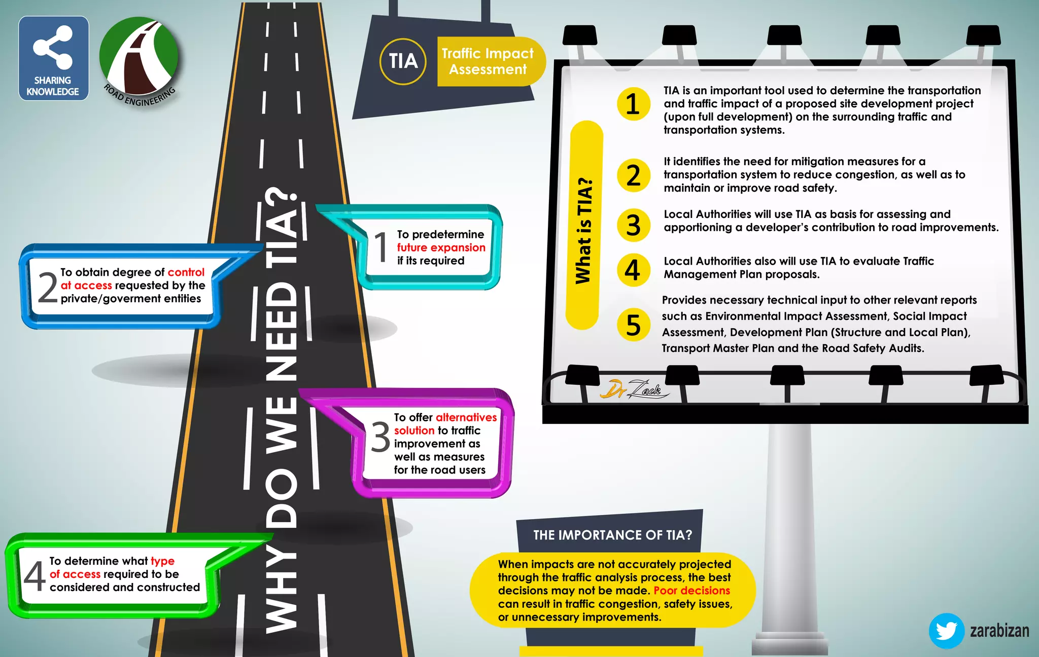 Traffic Impact Assessment (TIA) and Level of Service (LoS) | PDF