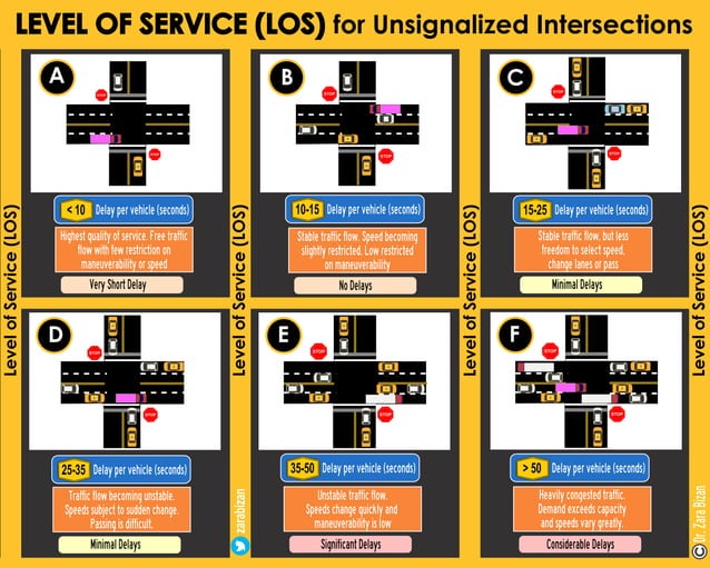 Traffic Impact Assessment (TIA) and Level of Service (LoS) | PDF ...