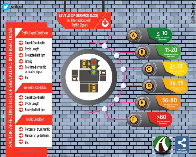 Traffic Impact Assessment (TIA) and Level of Service (LoS) | PDF ...