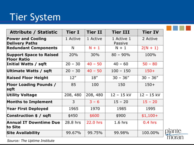 Tia 942 Data Center Standards