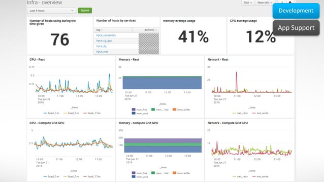 TIAD 2016 : Continuous Integration mesured and controlled | PPT | Free ...