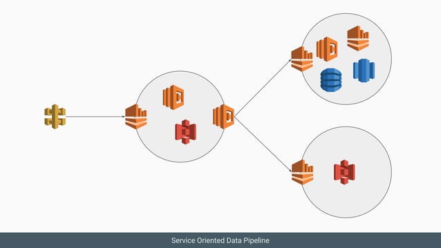 Real time serverless data pipelines on AWS | PDF