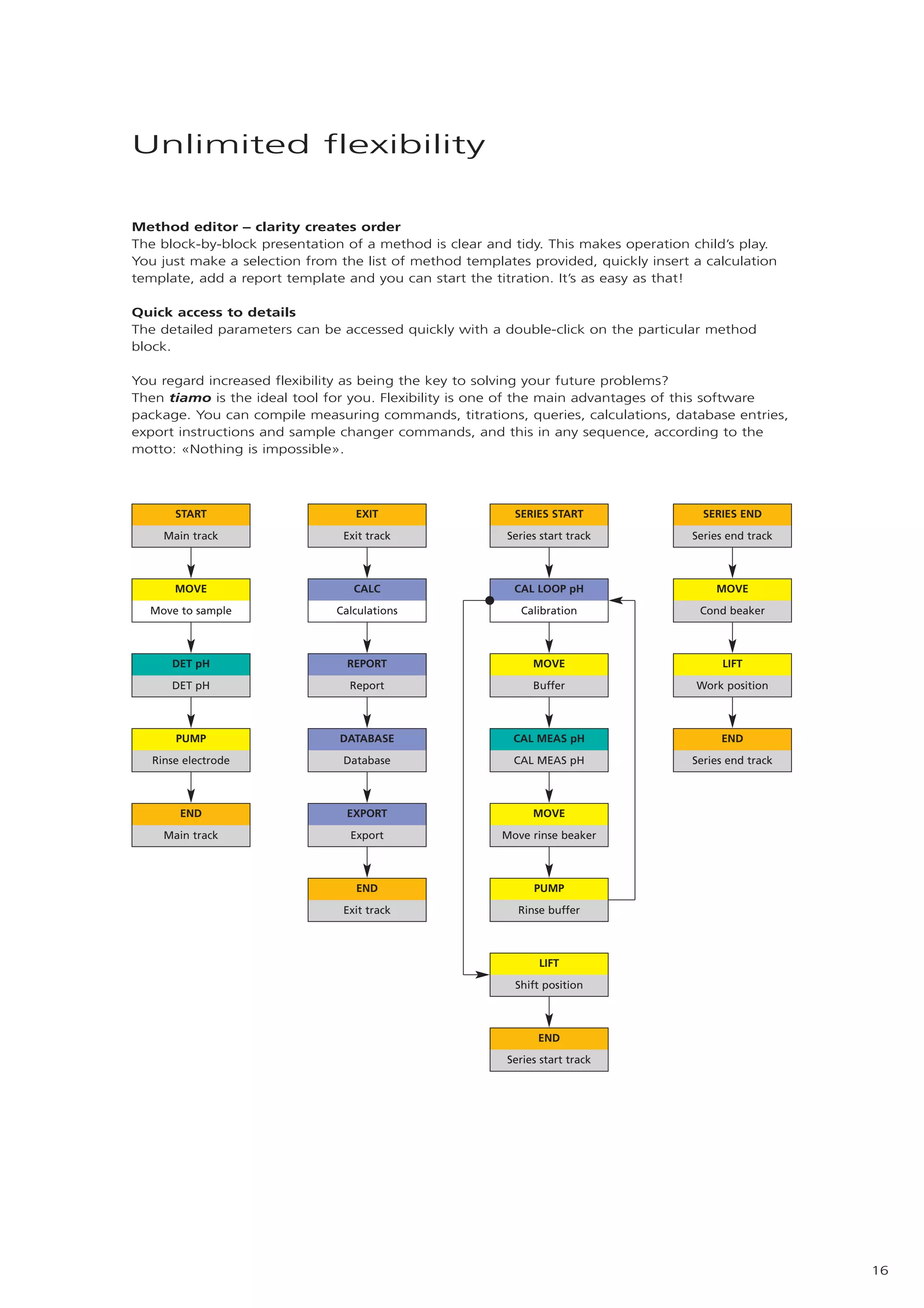 Tiamo software from Metrohm | PDF