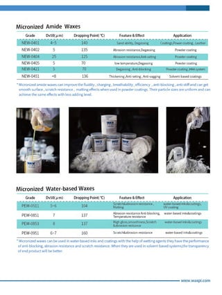 Tianshi Wax for printing inks & coatings | PDF
