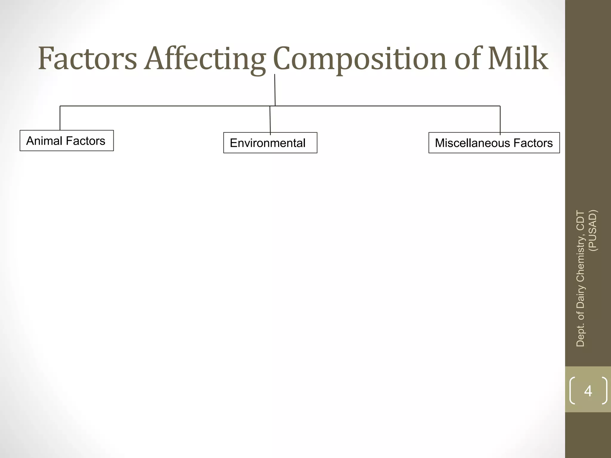 Factors Affecting Composition of Milk | PPTX