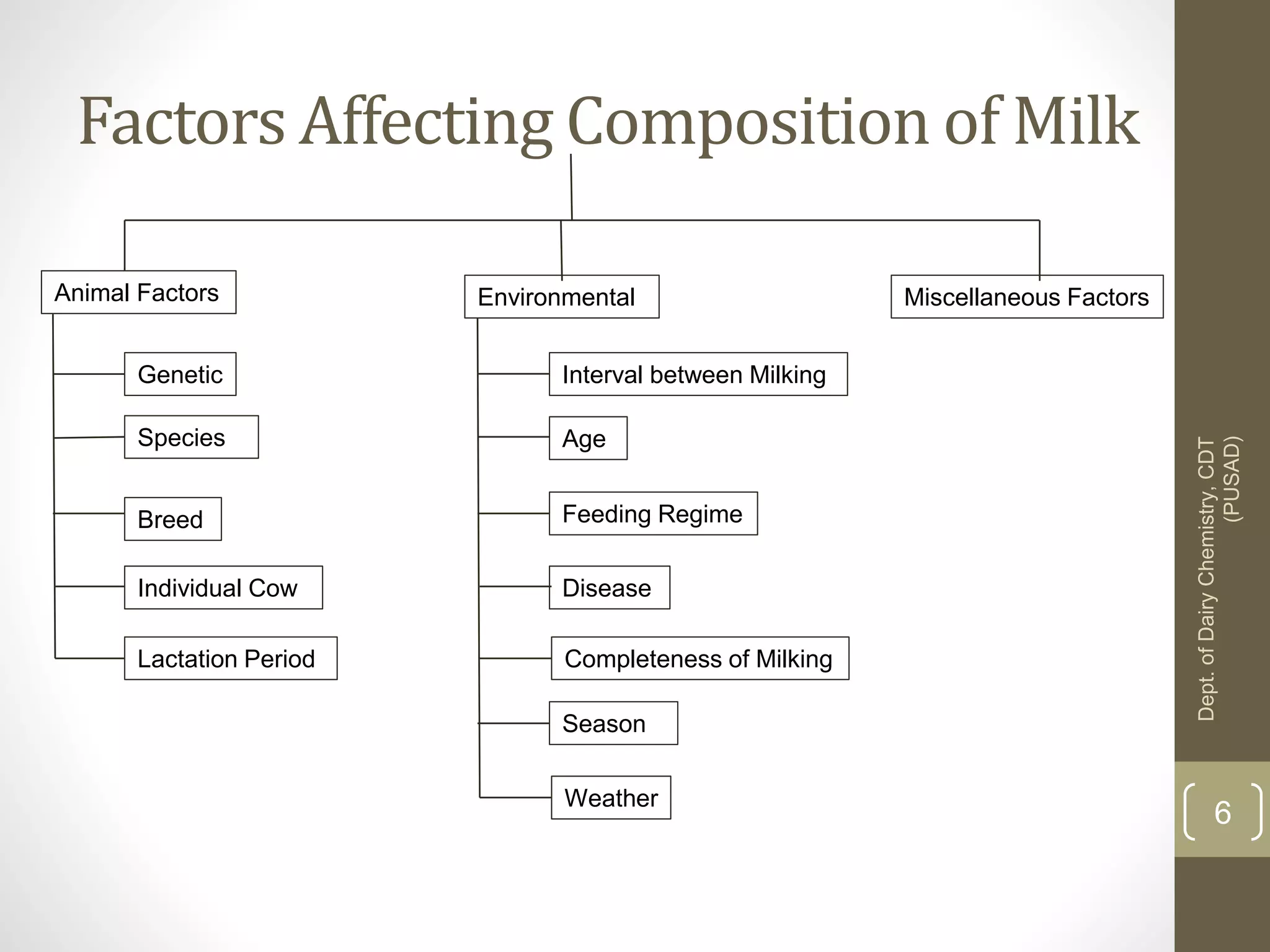 Factors Affecting Composition of Milk | PPTX