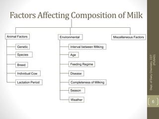 Factors Affecting Composition of Milk | PPTX