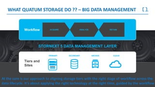Smart storage Solutions for Big Data in Smart Cities | PPT