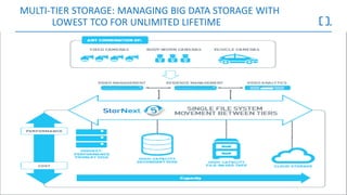 Smart storage Solutions for Big Data in Smart Cities | PPT