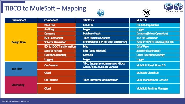 Tibco To Mulesoft Migration