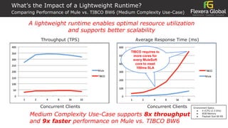 TIBCO vs MuleSoft Differentiators | PPT