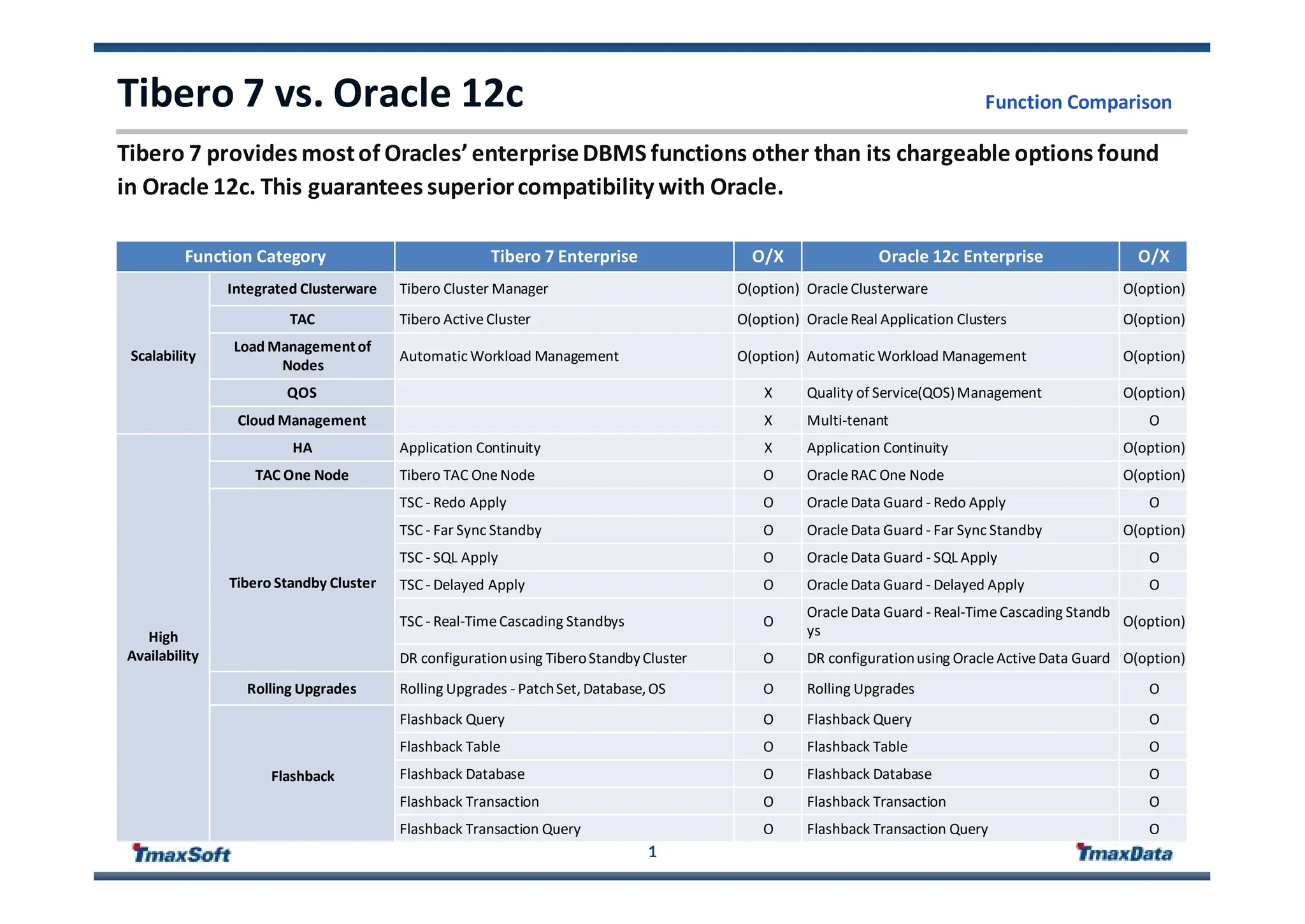 Tibero vs Oracle Product Comparison.pdf