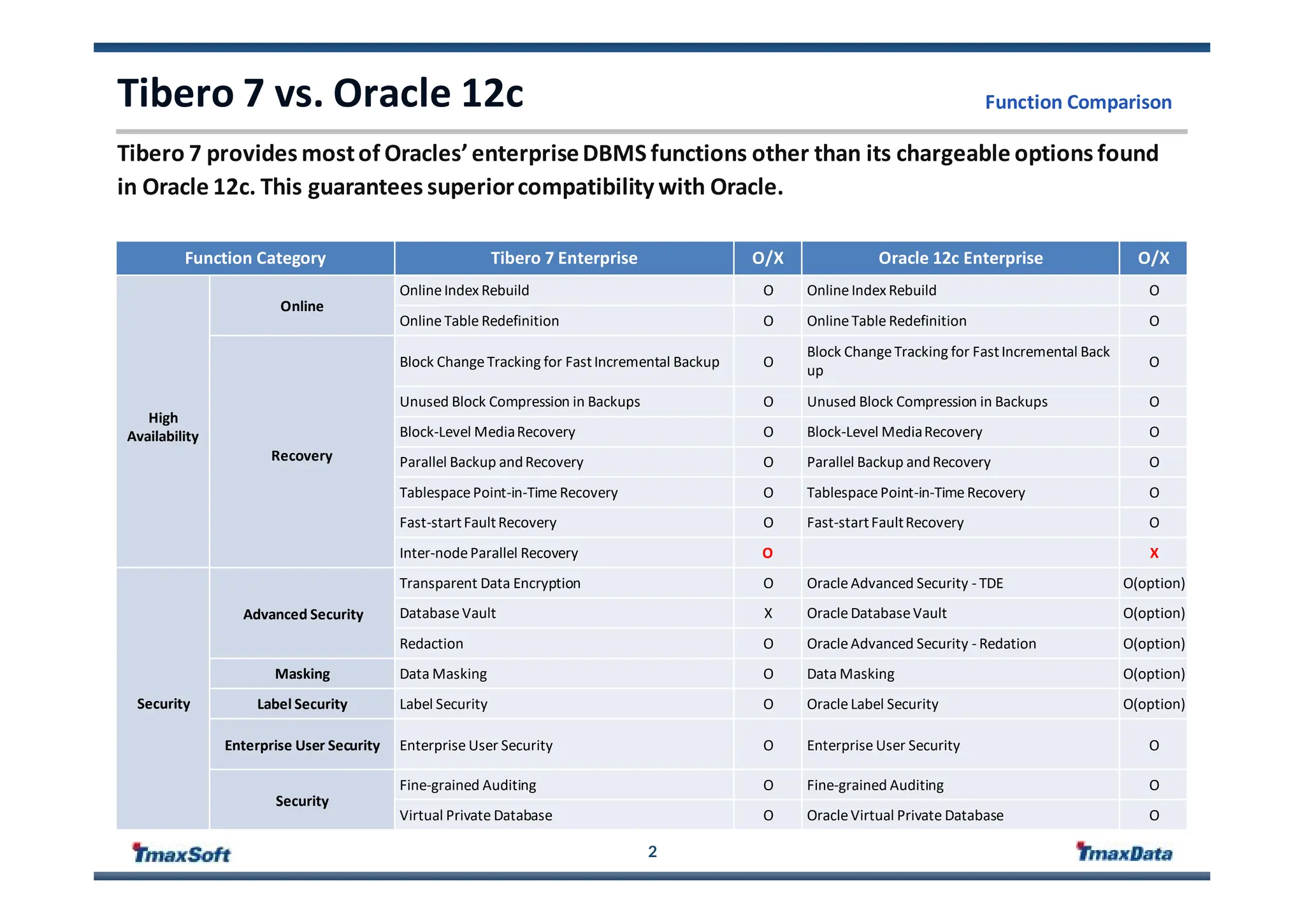 Tibero vs Oracle Product Comparison.pdf