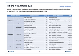 Tibero vs Oracle Product Comparison.pdf