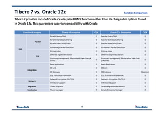 Tibero vs Oracle Product Comparison.pdf