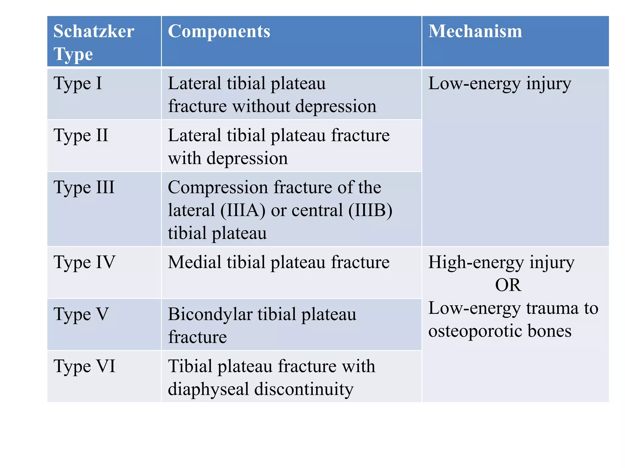 MRI in Tibial Fractures | PPTX