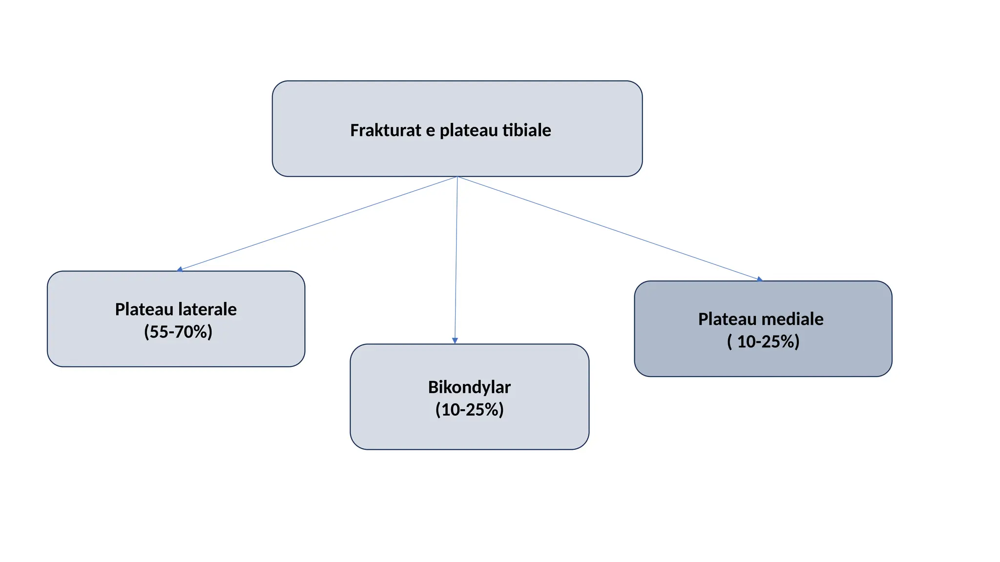 Tibial plateau fracture. Frakturat e plato tibise pptx | PPT