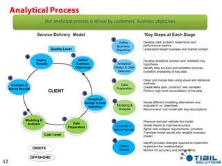 Tibil Capabilities | PPT