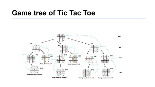 AI based Tic Tac Toe game using Minimax Algorithm | PPTX