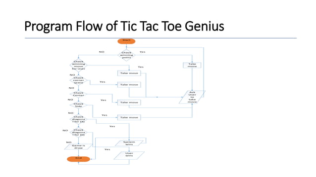 Ai Based Tic Tac Toe Game Using Minimax Algorithm Ppt 5241