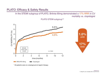 ticagrelor FOR ACS PATIENT WITH CARDIOGENIC CSHOK Dr Adel.pptx