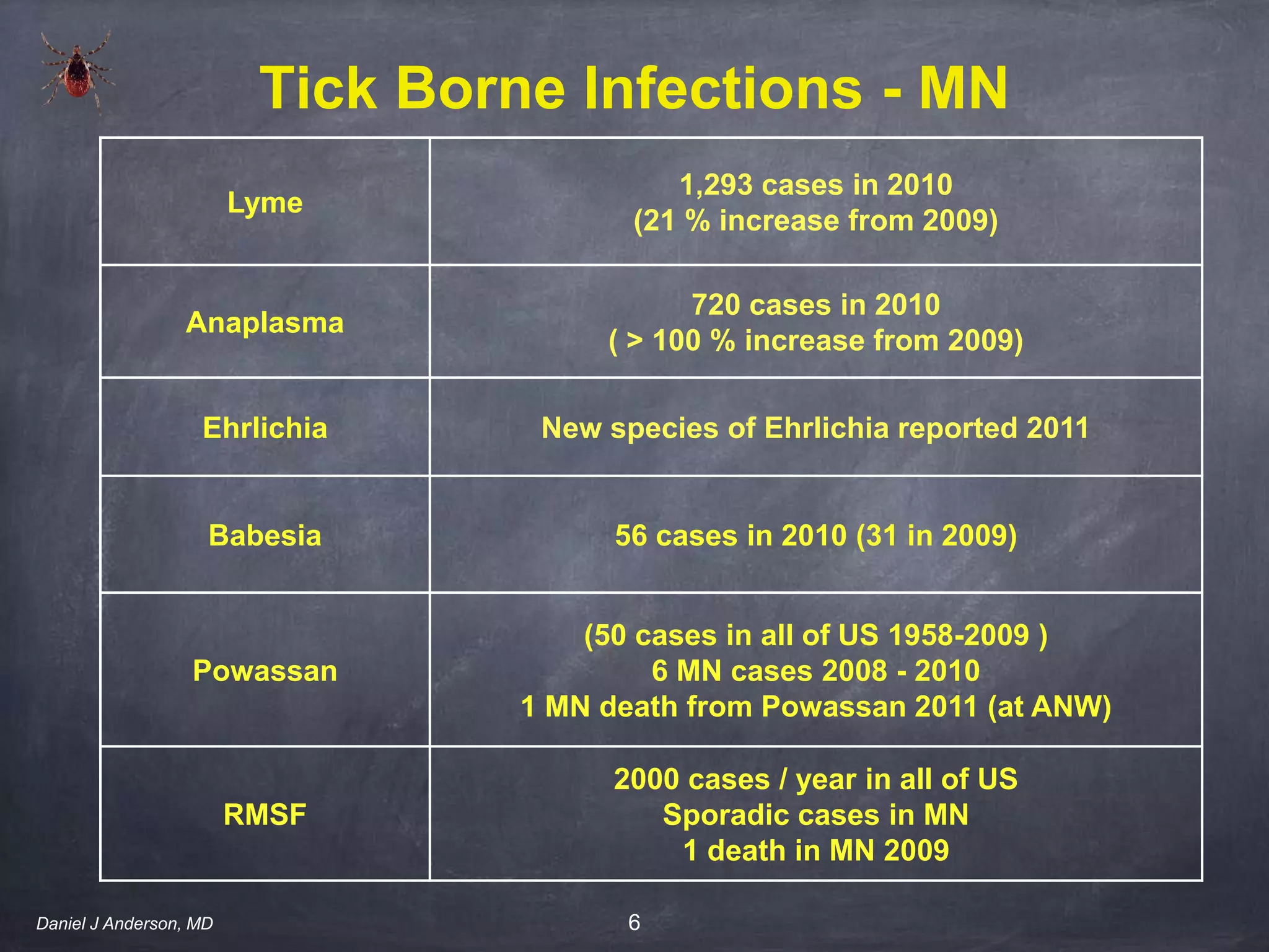 Tick borne infections | PPT