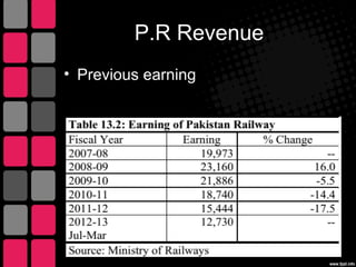 Ticketing system of pakistan railway | PPT