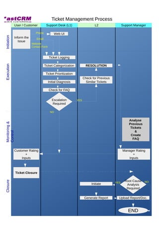 Ticket Management Solution - astCRM | PDF