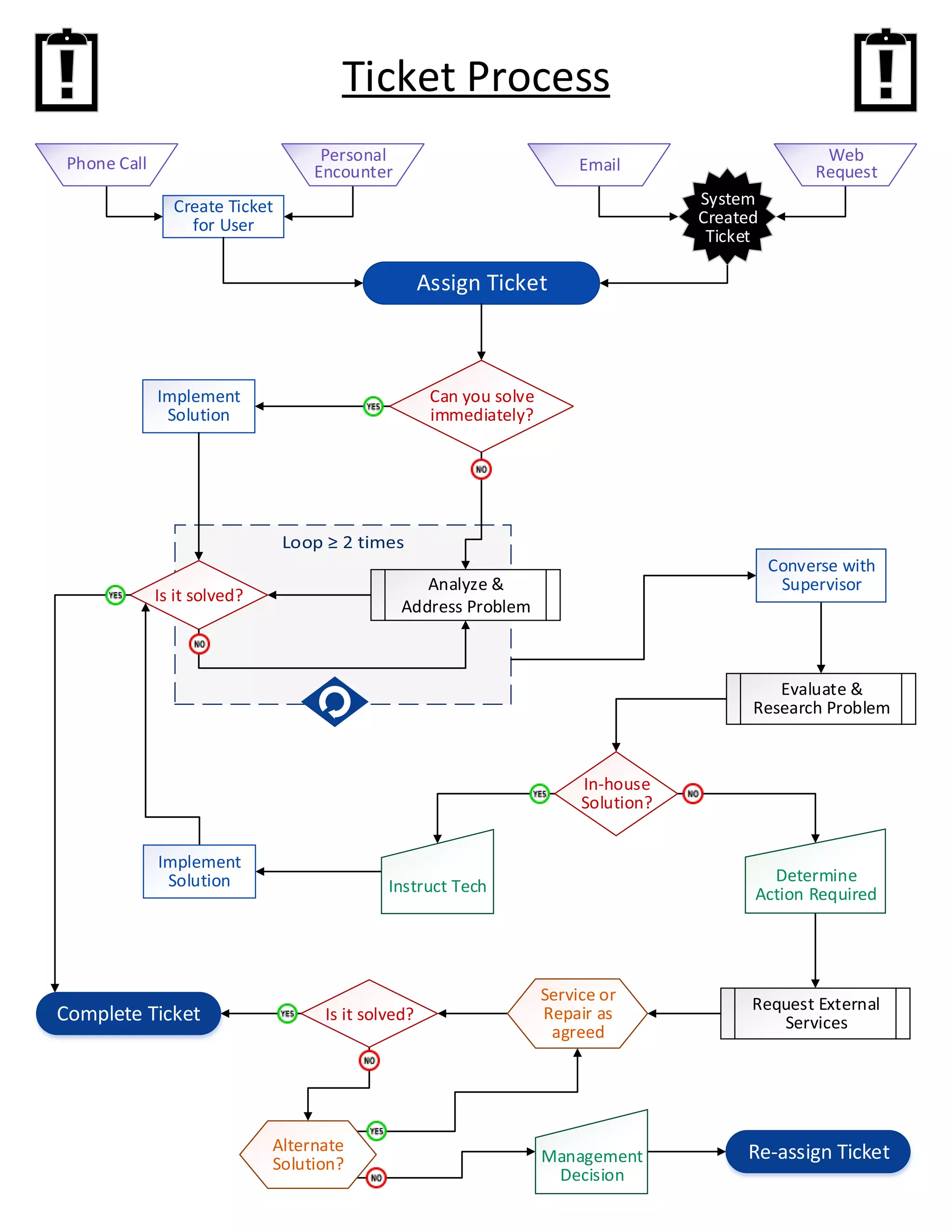 Ticket system (Alternate) | PDF