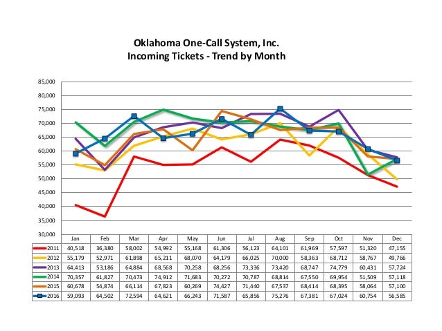 Ticket trends 2011 thru 2016