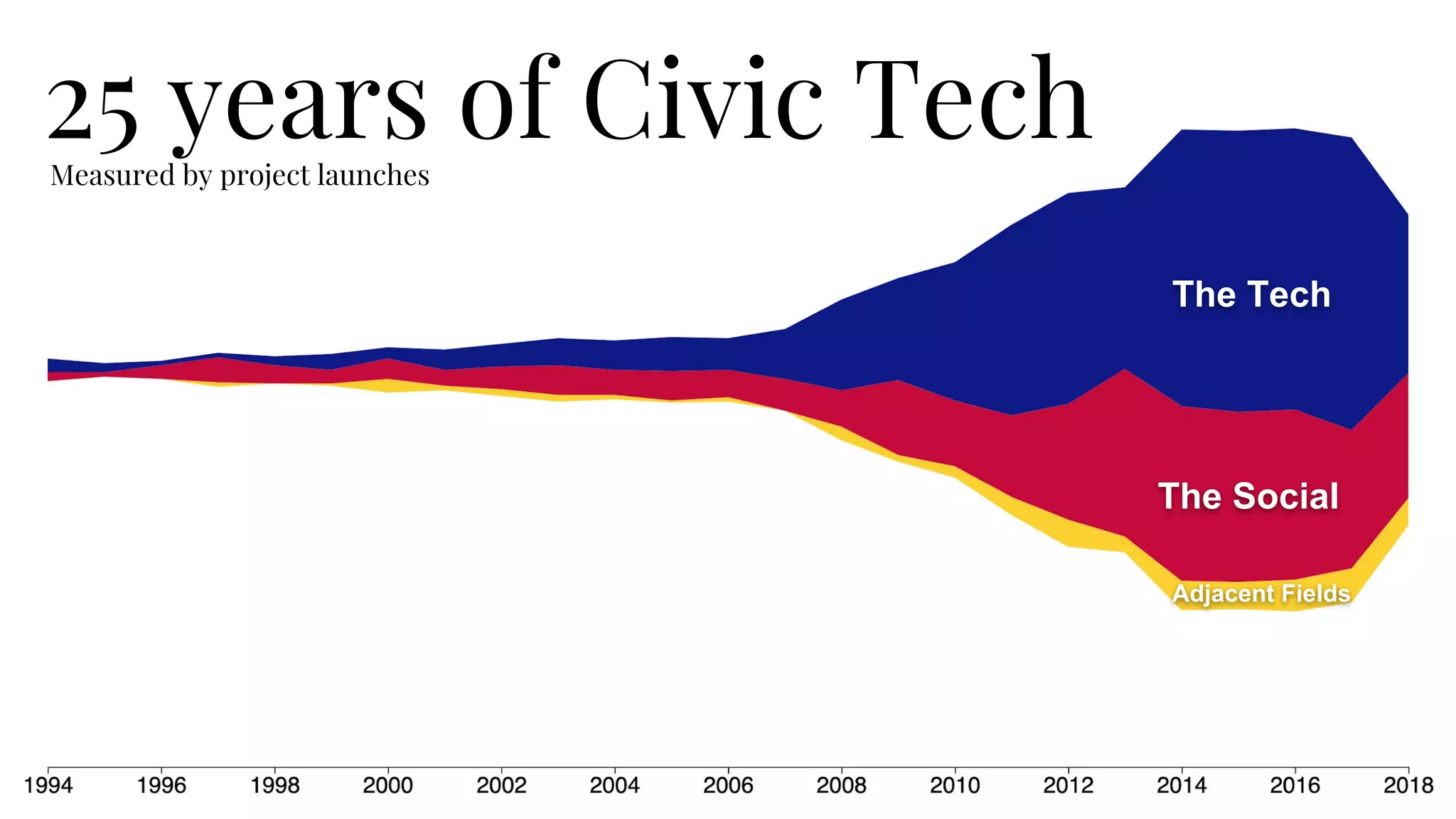 The Civic Tech timeline: a recent history (Matt Stempeck and Micah L ...