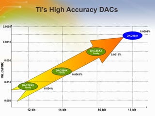 DAC9881 18-Bit Monotonic DAC | PPT | Digital Audio | Computer Software ...