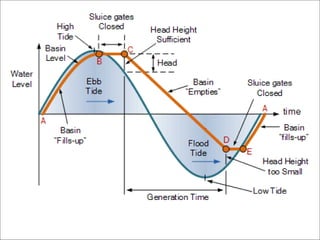 Tidal energy | PPT | Power and Energy Industry | Industries
