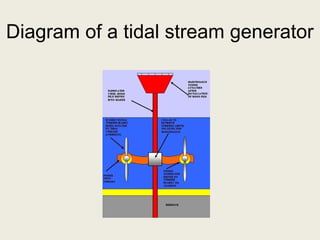 Tidal power | PPT