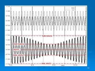 Tidal Power Development - Modes of operation | PPT