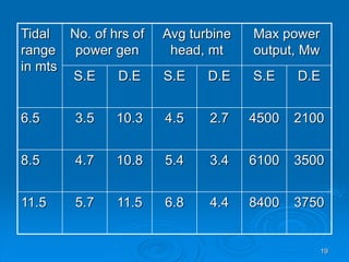 Tidal Power Development - Modes of operation | PPT