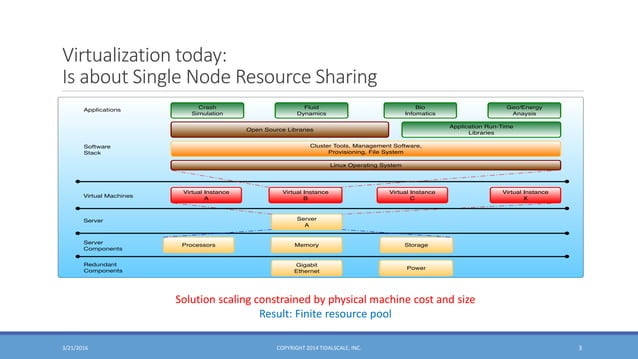 TidalScale Overview | PPT