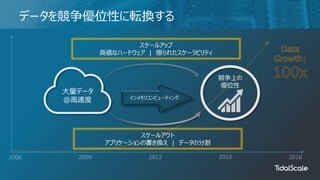 TidalScaleで複数の物理サーバを集約しインメモリーコンピューティングを実現 | PDF | Cloud Computing | Internet