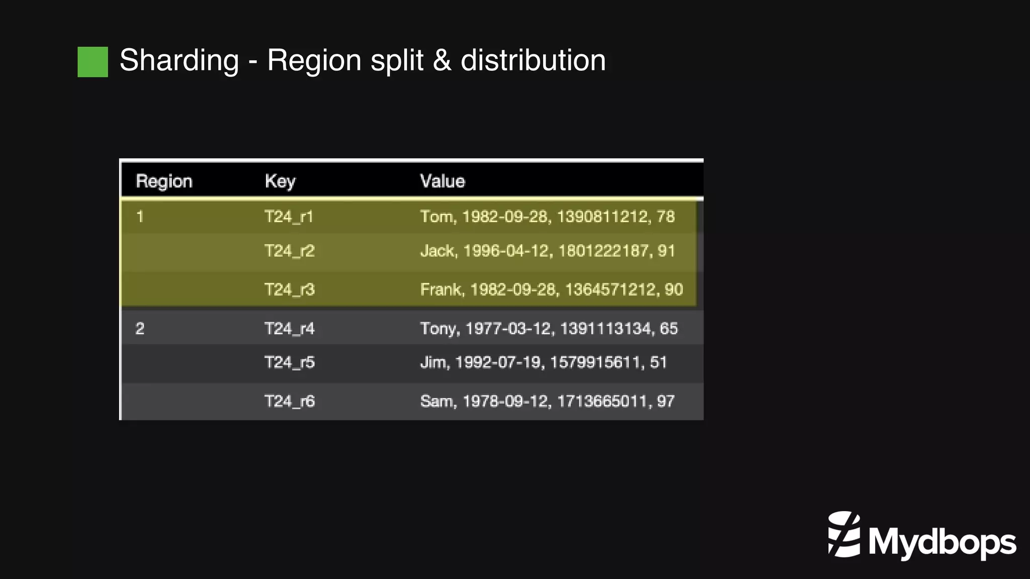 TiDB in a Nutshell - Power of Open-Source Distributed SQL Database - Mydbops | PDF
