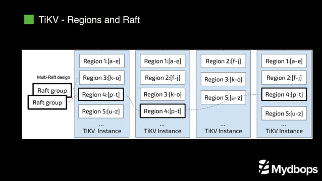 TiDB in a Nutshell - Power of Open-Source Distributed SQL Database - Mydbops | PPT