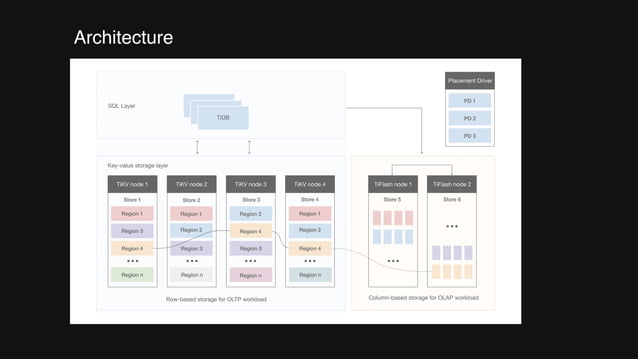 TiDB in a Nutshell - Power of Open-Source Distributed SQL Database - Mydbops | PPT