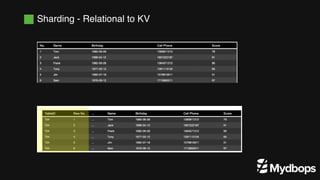 TiDB in a Nutshell - Power of Open-Source Distributed SQL Database - Mydbops | PDF