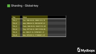 TiDB in a Nutshell - Power of Open-Source Distributed SQL Database - Mydbops | PPT